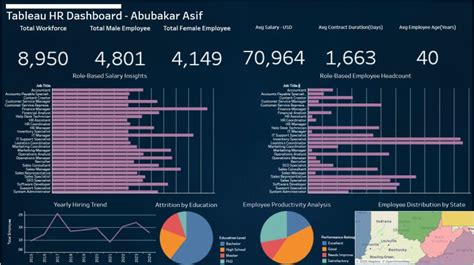 Tableau Datavisualization Hr Salesforce Data Ai Datascience… Abubakar Asif ☁️