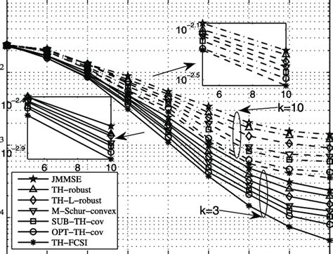 Ber Versus Snr 1 At Different Correlation Coefficient K While Fixing