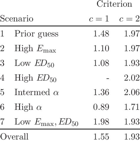 Efficiencies Of The Bayesian Optimal Design Compared To The Balanced Download Table