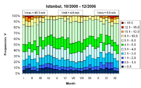 Frequency Diagram Of Wind Speed Classes For Istanbul For The Period