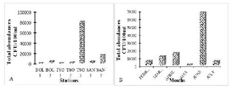 Spatial A And Temporal B Variation Of The Total Abundance Of Vibrio