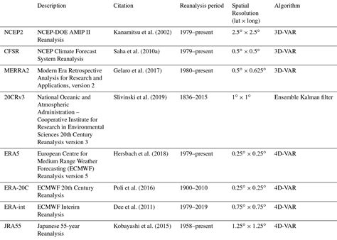 Acp Validation Of Reanalysis Southern Ocean Atmosphere Trends Using