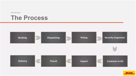 It Presentation On Dhl Pptx