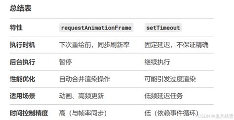 Requestanimationframe和settimeout Csdn博客