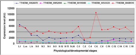 Expression Profiles Of Five Putative Selenocysteine Genes Stages Are Download Scientific