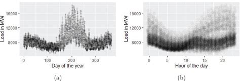Figure 1 From Forecasting Electricity Load In New Jersey With Artificial Neural Forecasting