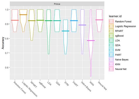 Predictive Analytics Using Machine Learning Datacamp