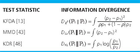Table 2 From Kernel Based Methods For Hypothesis Testing A Unified