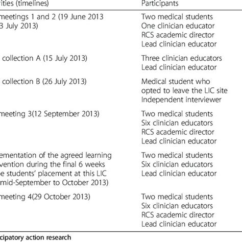 Participatory Action Research Process And Data Collection Methods Download Table