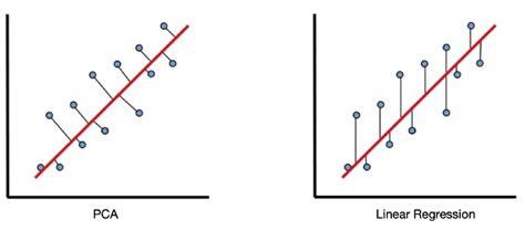 Data Mining Techniques Principal Component Analysis PCA