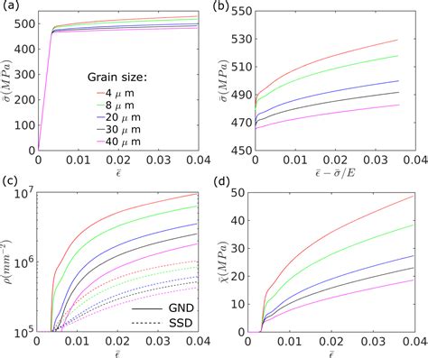 figure 7 from modeling directional hardening and intrinsic size effects