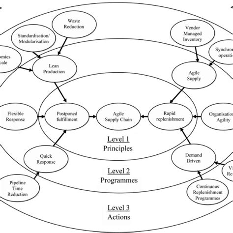 Conceptual Model Of Agile Supply Chain Lin Et Al 2006 Download Scientific Diagram