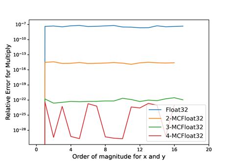 Relative Errors For Multiplication Mul−mcnxy Compared With High Download Scientific Diagram