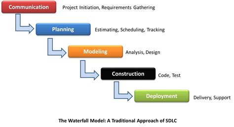 the waterfall model software engineering ascezen ascezen consulting