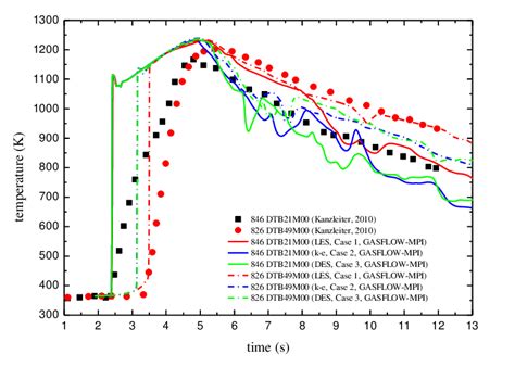 Comparison Between Gasflow Mpi Results Shifted And Measured