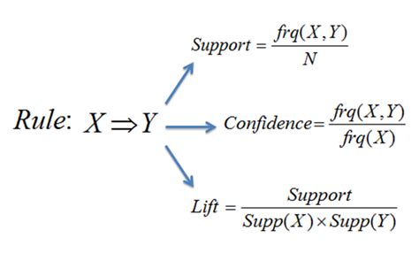 Data Mining 1 Apriori Algorithm Do You Ever Wonder How E Commerce