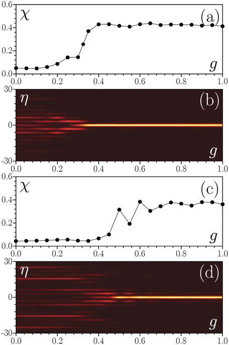 Crossover From Delocalization To Localization Induced By Growing Download Scientific Diagram