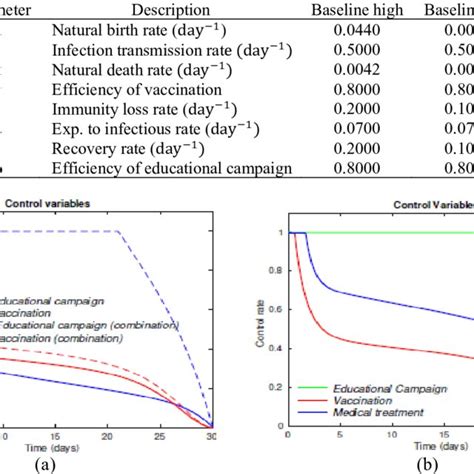 Parameters Values Used To Solve 1 Download Scientific Diagram