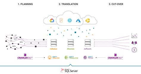Migrate Ssis Workloads Sql Server To The Cloud