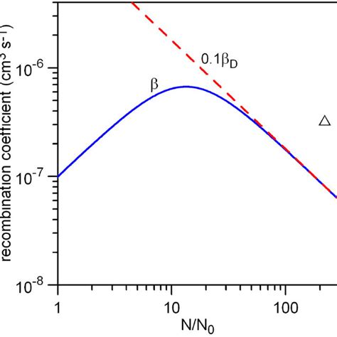 Recombination Coefficient Versus Relative Number Density Δ