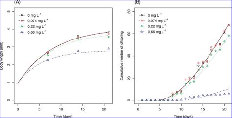 simultaneous fitting of zn data for a body length and b cumulated