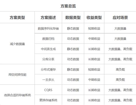 【数据库优化汇总】使用这8招后,数据库查询从191s优化到30ms!如何处理复杂查询和提高数据库性能的 Csdn博客 【数据库优化汇总】使用这8招后,数据库查询从191s优化到30ms!如何处理复杂查询和提高数据库性能的 Csdn博客
