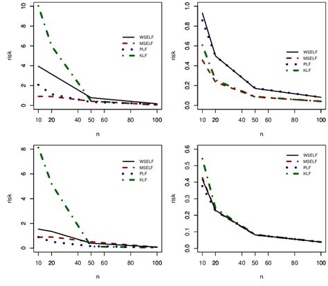 plot of risk functions for different sample sizes for the parameters c