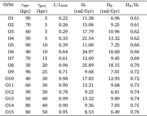 Table 3 1 From Dynamical Modelling Of Stellar Streams In A Cosmological Setting Semantic Scholar