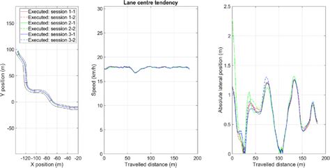 Figure A3 The Stereotype Automated Lane Centre Tendency Trajectory Download Scientific