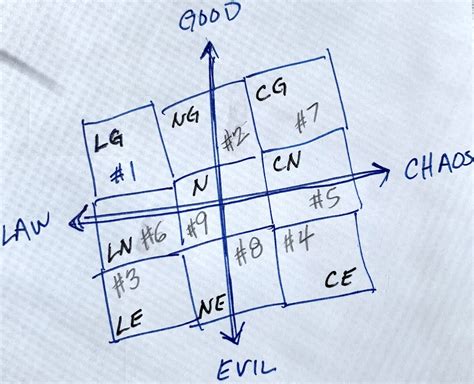 The Enneagram Type Of Every Dandd Player Nerds On Earth