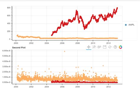 Shared Interactive Legend Invisible Legend Items And Appearing Plots Issue Bokeh