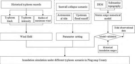 Framework Of Storm Surge Inundation Simulation Under Different Typhoon