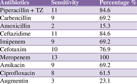 Antibiotic Sensitivity For Pseudomonas N 13 Download Scientific