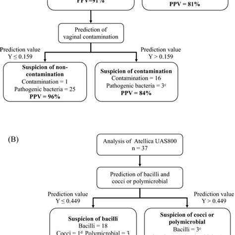 ROC Analysis Of BAC BACr And BACc Values By The Atellica UAS800 A Download Scientific