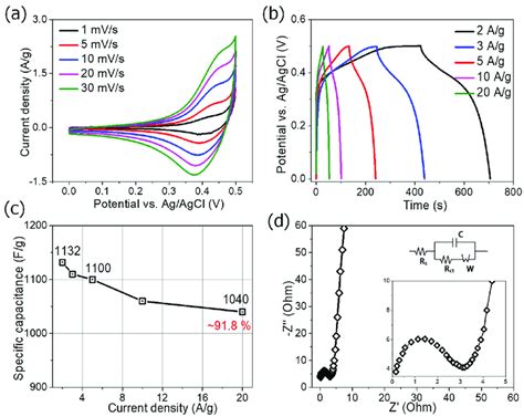 A Cv Curve At Varied Scan Rates B Charge Discharge Curve At