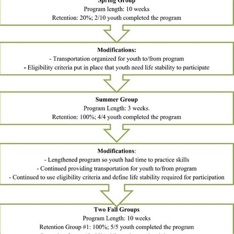 Evolution Of The Hrp E Program Implementation Structure And Download Scientific Diagram