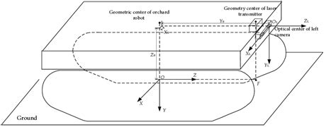 Coordinate System And Transformation Relations Download Scientific Diagram