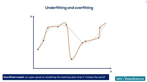 Overfitting Vs Underfitting What Is The Difference 365 Data Science
