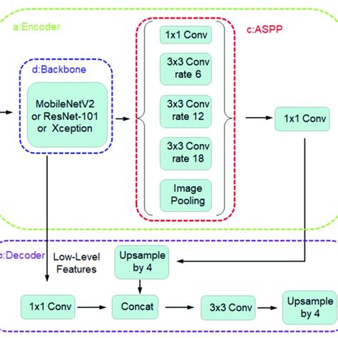 Comparative Testing Of Deeplabv3 Models Of Five Groups Of Backbone