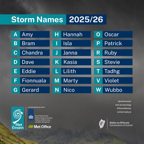 Live Met Éireann Reveals New List Of Storm Names For Upcoming Autumn
