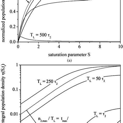 Influence Of The Saturation Parameter S On A The Normalized
