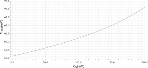 Dc Characteristics Of Qfgmos Based Pseudo Exponential Function