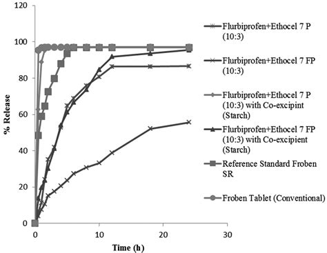 Drug Release Date From Directly Compressed Matrix Tablets Of Download Scientific Diagram