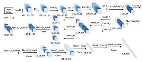 a novel digital modulation recognition algorithm based on deep