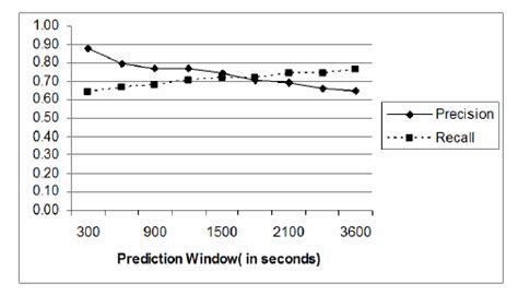 Fault Prediction Results With Anl Bgl Download Scientific Diagram