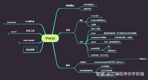如何学好vuejs？六步学习路线和知识体系盘点分享 知乎