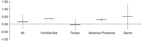 Sample Weighted Mean And Confidence Intervals