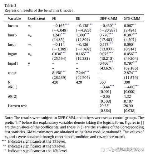 向量自回归(var)以及面板向量自回归(pvar)完全攻略 知乎 向量自回归(var)以及面板向量自回归(pvar)完全攻略 知乎