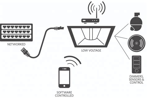 The Role Of Led Lighting And Iot In Developing Smart Connected