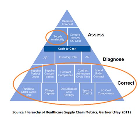 Supply Chain Hierarchy Levels At Arlene Jordan Blog